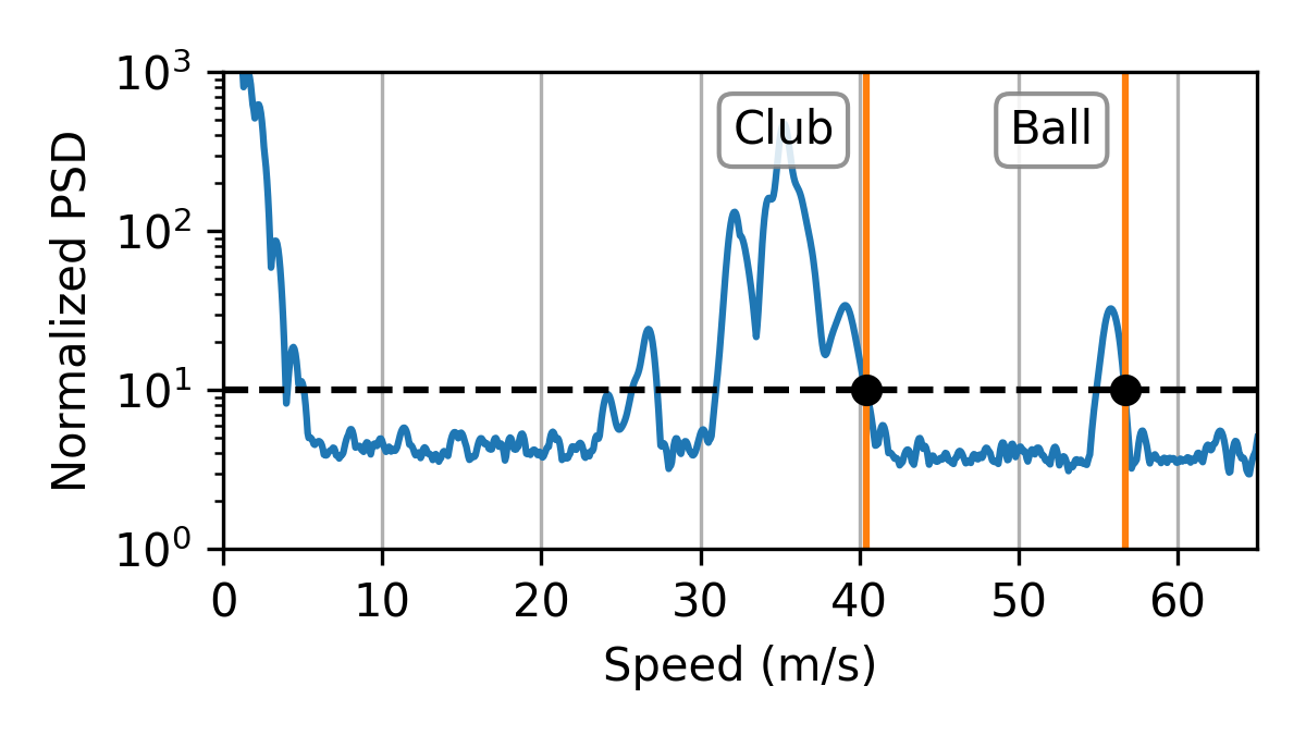 Golf speed measurement - Acconeer